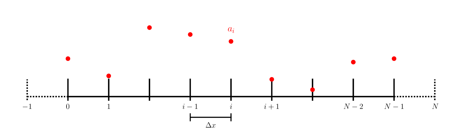 Linear Advection Equation — AST 390: Computational Astrophysics